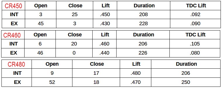 Cycle RAMA CR-450 & CR-460 & CR-480 Cam | Fiche technique – Christiane ...