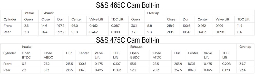 S&S 465C & 475C Cam | Fiche technique – Christiane et Michel